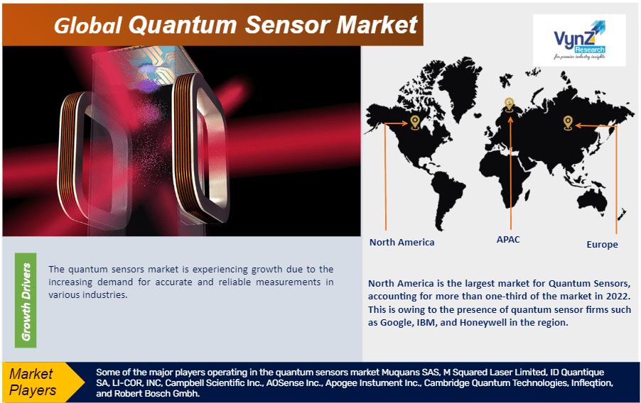 Quantum Sensor Market Size & Share | Forecast Report 2030